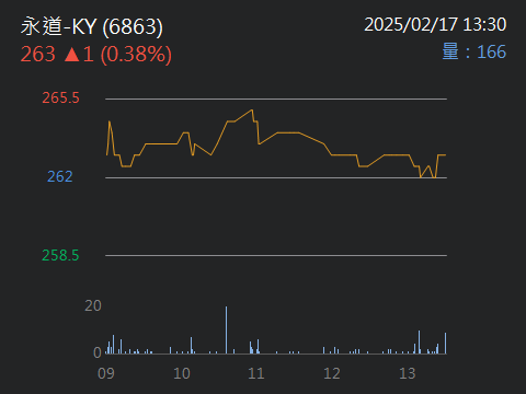 永道-KY(6863)-今日即時股價與歷史行情走勢