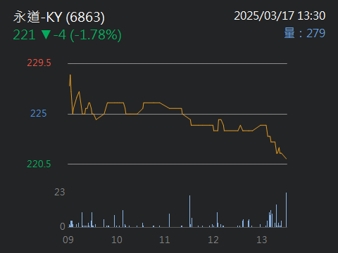 永道-KY(6863)-今日即時股價與歷史行情走勢