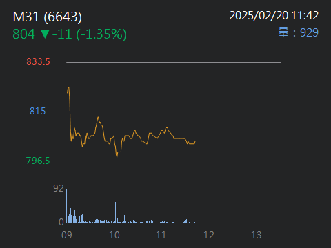 6643 M31 - 買在730可以賣了嗎？ 看他這兩天股價一直往下 大家怎麼看這...｜CMoney 股市爆料同學會