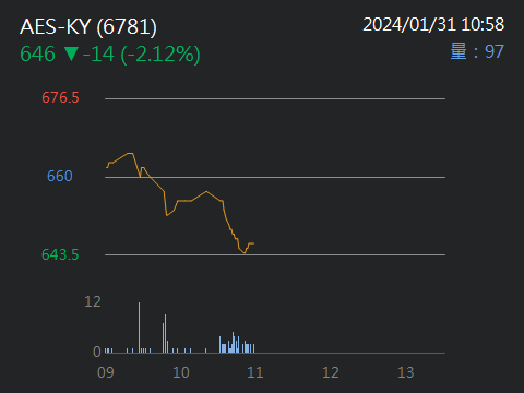 AES-KY(6781)-今日股價走勢+AES-KY討論區