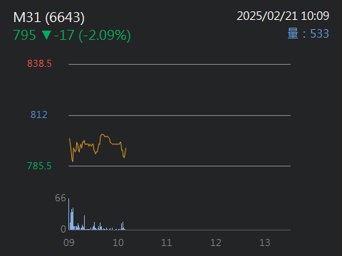 6643 M31 - 怎麼會這樣｜股市爆料同學會
