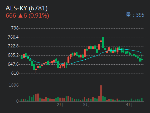 6781 AES-KY - 600以下進場 希望有機會｜CMoney 股市爆料同學會