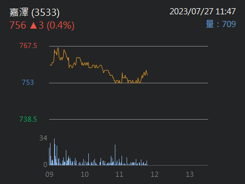 3533 嘉澤 - 怎麼感覺今天低點買進明天高點的...｜CMoney 股市爆料同學會