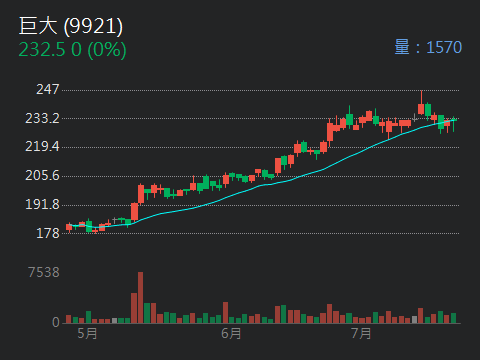 9921 巨大 - 聽說今年TCR….🥲｜CMoney 股市爆料同學會