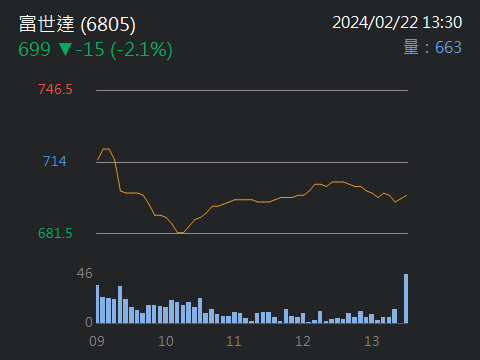 6805 富世達 - https://tw.news...｜CMoney 股市爆料同學會