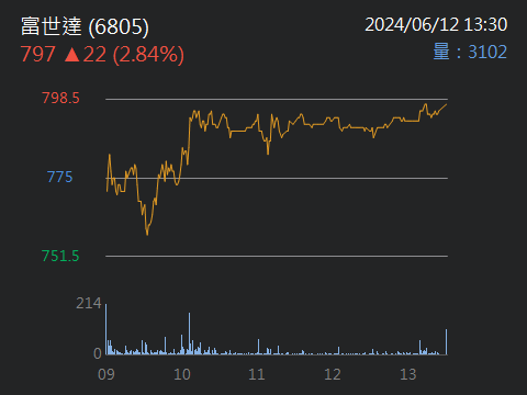 6805 富世達 - https://tw.news.yahoo.com/aws-...｜CMoney 股市爆料同學會