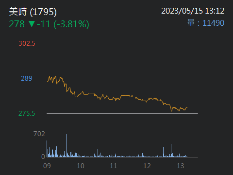 1795 美時 - 吾 割阿割 https:...｜CMoney 股市爆料同學會