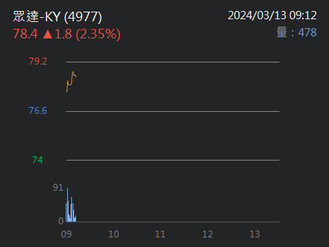 4977 眾達-KY - 股市就是這樣，遇到恐慌賣壓一定會有好股票被錯殺，幸運在75塊...｜CMoney 股市爆料同學會