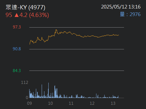 4977 眾達-KY - 好吧~你今天算很上進,我有感動個0.5秒,請繼續加油!! ｜股市爆料同學會