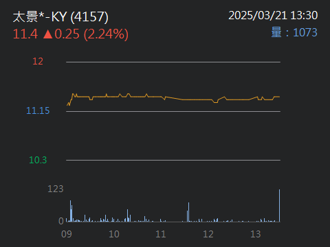 太景*-KY(4157)-今日即時股價與歷史行情走勢