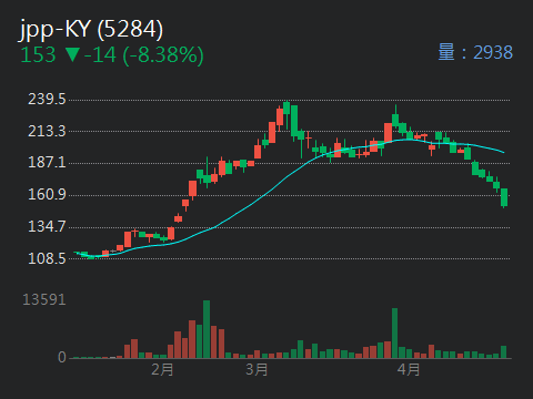 jpp-KY(5284) - 今日股價走勢+jpp-KY討論區