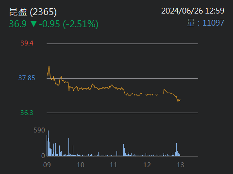 2365 昆盈 - 盤整開始｜CMoney 股市爆料同學會