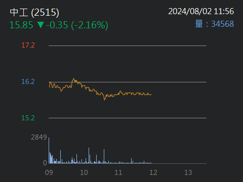2515 中工 - 嗯 可以了 進場｜CMoney 股市爆料同學會