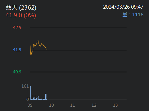 2362 藍天 - https://www.you...｜CMoney 股市爆料同學會