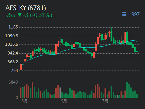 6781 AES-KY - BBU~AES.順達.新盛力~三檔當中唯AES營收表現最好~...｜CMoney 股市爆料同學會