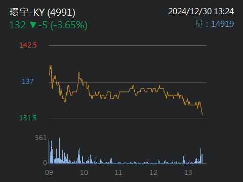 4991 環宇-KY - 崩了，尾盤守不住再暗示出貨已到嗎？明天最後交易日快帶給我們是...｜股市爆料同學會