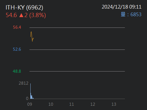 6962 ITH-KY - 抱緊，別被甩出去｜股市爆料同學會