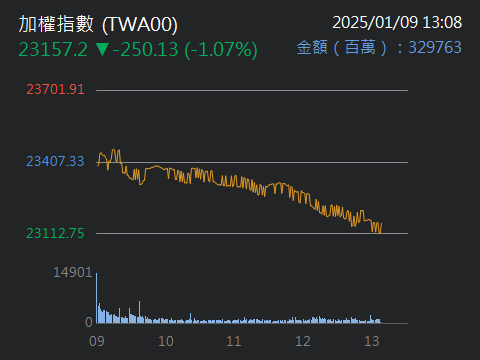 TWA00 加權指數 - 假設全台只有台積一間，股價2000，大盤指數還有16000以...｜股市爆料同學會