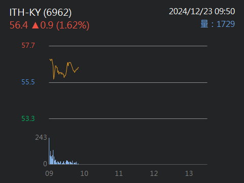 6962 ITH-KY - 感覺要衝了｜股市爆料同學會