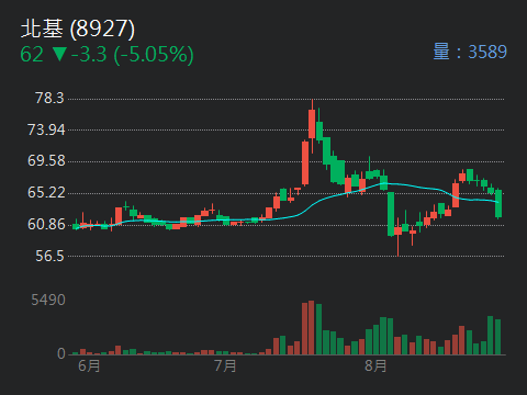 8927 北基 - 9｜CMoney 股市爆料同學會