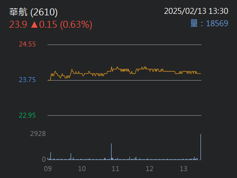 華航(2610)-今日即時股價與歷史行情走勢
