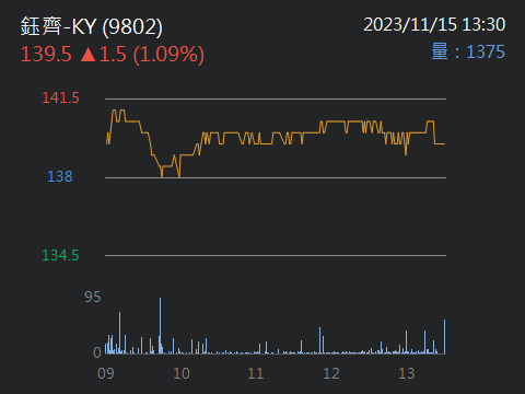 9802 鈺齊-KY - 法人報報｜CMoney 股市爆料同學會