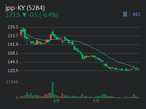 jpp-KY(5284) - 今日股價走勢+jpp-KY討論區