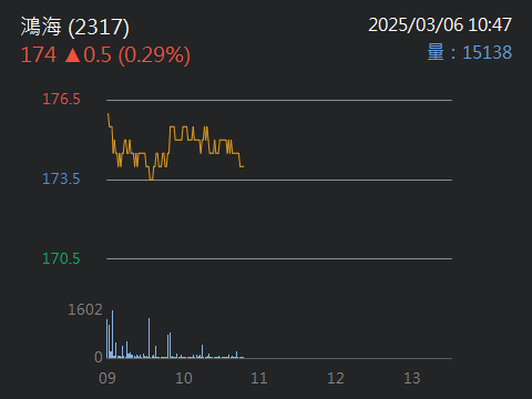 2317 鴻海 - https://finance.ettoday.net/ne...｜股市爆料同學會