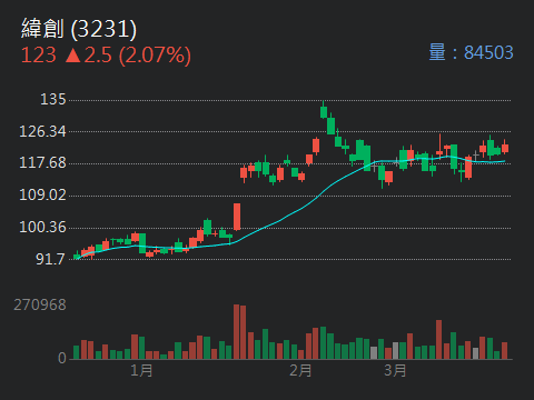 3231 緯創 - 怎麼像以前的鴻海 盤好久.. ｜CMoney 股市爆料同學會