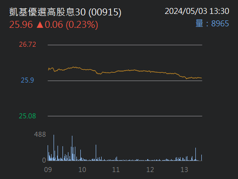00915 凱基優選高股息30 - 00915足足比3倍數王者00...｜CMoney 股市爆料同學會