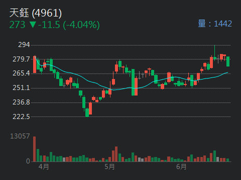 4961 天鈺 - 看好一間公司，有必要一點風吹草...｜CMoney 股市爆料同學會