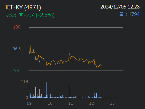 IET-KY(4971)-今日即時股價與歷史行情走勢