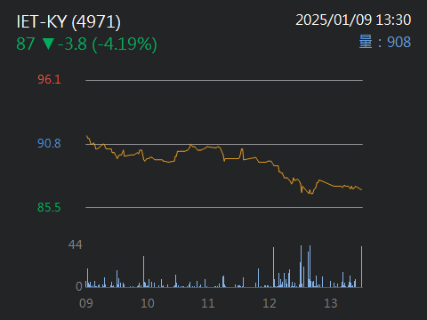 IET-KY(4971)-今日即時股價與歷史行情走勢