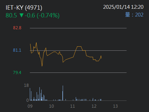 4971 IET-KY - 這檔多軍真的是軟弱無力 , 超好欺負 讚讚 每天開盤當沖空空...｜股市爆料同學會