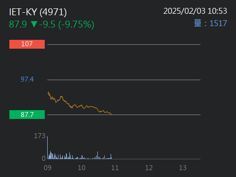 4971 IET-KY - 不好意思 , 哥又贏了 ... ｜股市爆料同學會