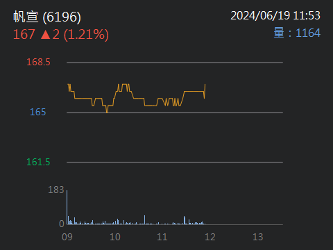 6196 帆宣 - 哇哇哇！｜CMoney 股市爆料同學會