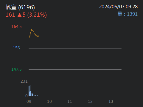 6196 帆宣 - 開心，發威了｜CMoney 股市爆料同學會