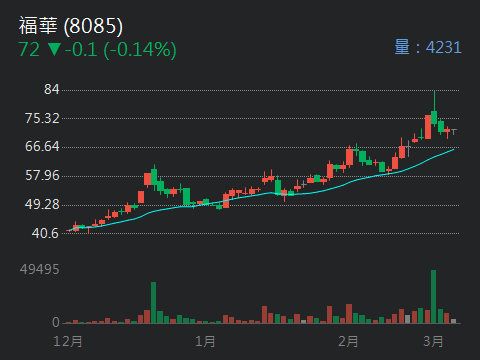 8085 福華 - 很明顯了吧～～～～｜CMoney 股市爆料同學會