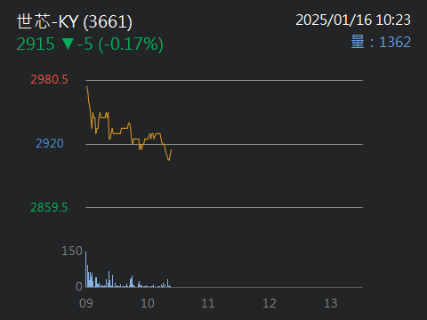 3661 世芯-KY - 尻下去，殺！｜股市爆料同學會