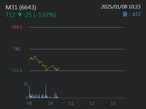 6643 M31 - 殺殺殺殺殺殺殺，肅靜！｜股市爆料同學會