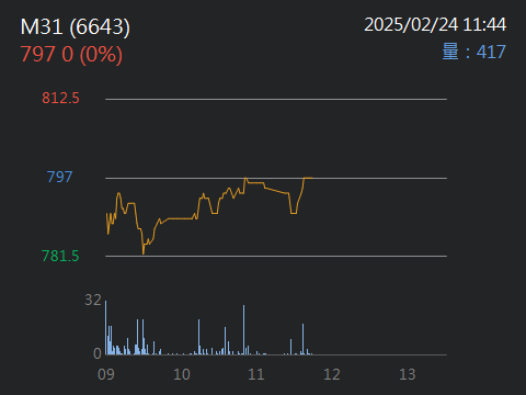 6643 M31 - 你今天空了沒？綠色鍵趕快按下去，拜託趕快空！｜股市爆料同學會