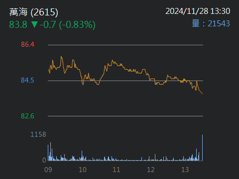 2615 萬海 - 明天漲停作收 ! ! !｜CMoney 股市爆料同學會