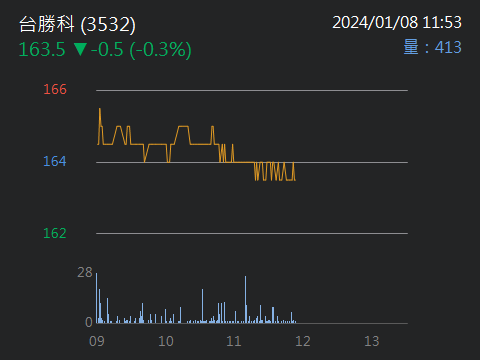 3532 台勝科 - 太強⋯連就（九）黑｜CMoney 股市爆料同學會