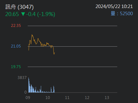3047 訊舟 - 唉｜CMoney 股市爆料同學會