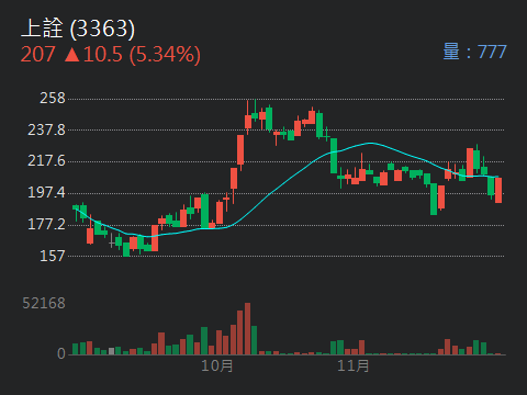 上詮(3363)-今日即時股價與歷史行情走勢