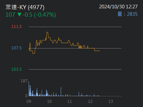 4977 眾達-KY - 空起來？用力空？最後一踹？｜股市爆料同學會