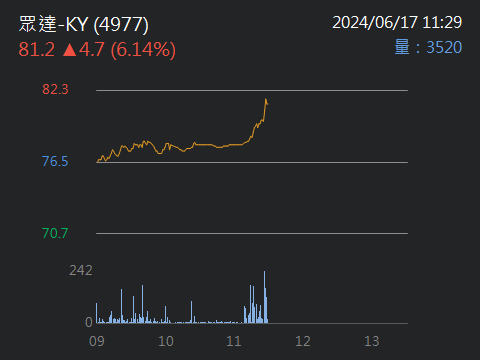 4977 眾達-KY - 快流眼淚了！｜CMoney 股市爆料同學會
