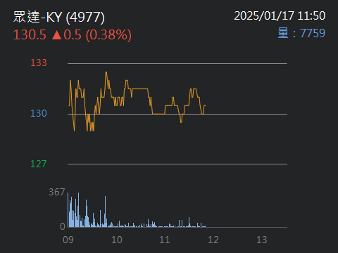 4977 眾達-KY - 自己在洗爽的 散戶根本沒人要跟 拿出實績來 自然後受青睞 ...｜股市爆料同學會