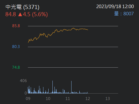 5371 中光電 - 波動很大｜CMoney 股市爆料同學會