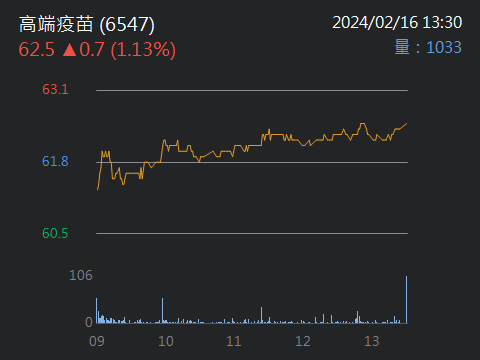 6547 高端疫苗 - https://liff.li...｜CMoney 股市爆料同學會